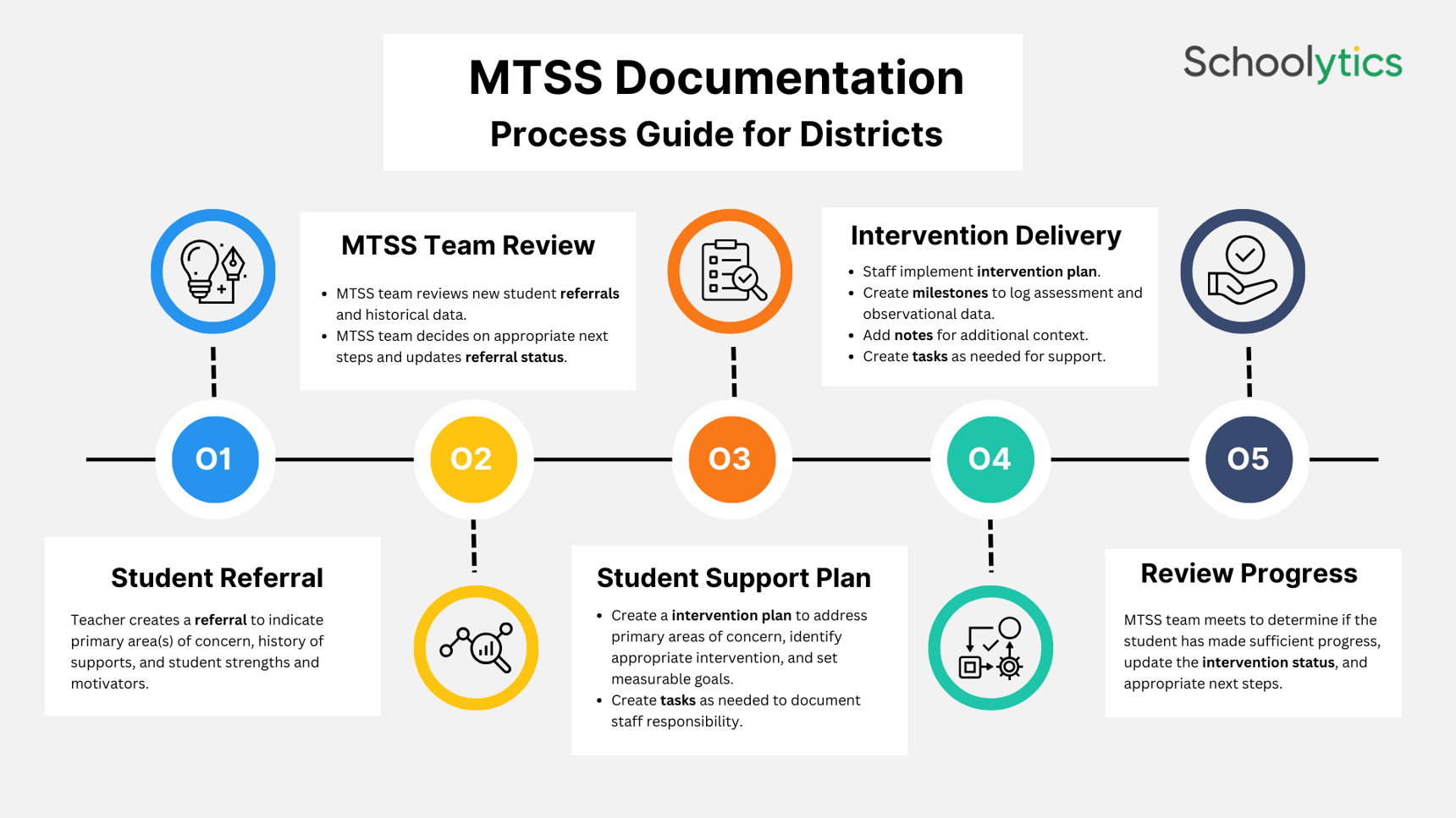 How does Schoolytics support district-wide MTSS implementation and ...