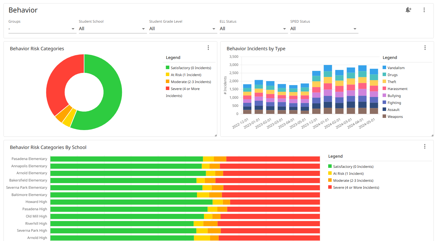 Analyzing Major and Minor Behavior Incidents in Schools