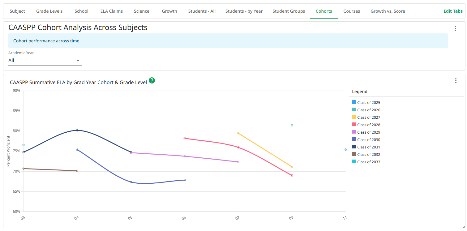 Making the Most of CAASPP 2025: Turning Assessment Data into Strategic ...