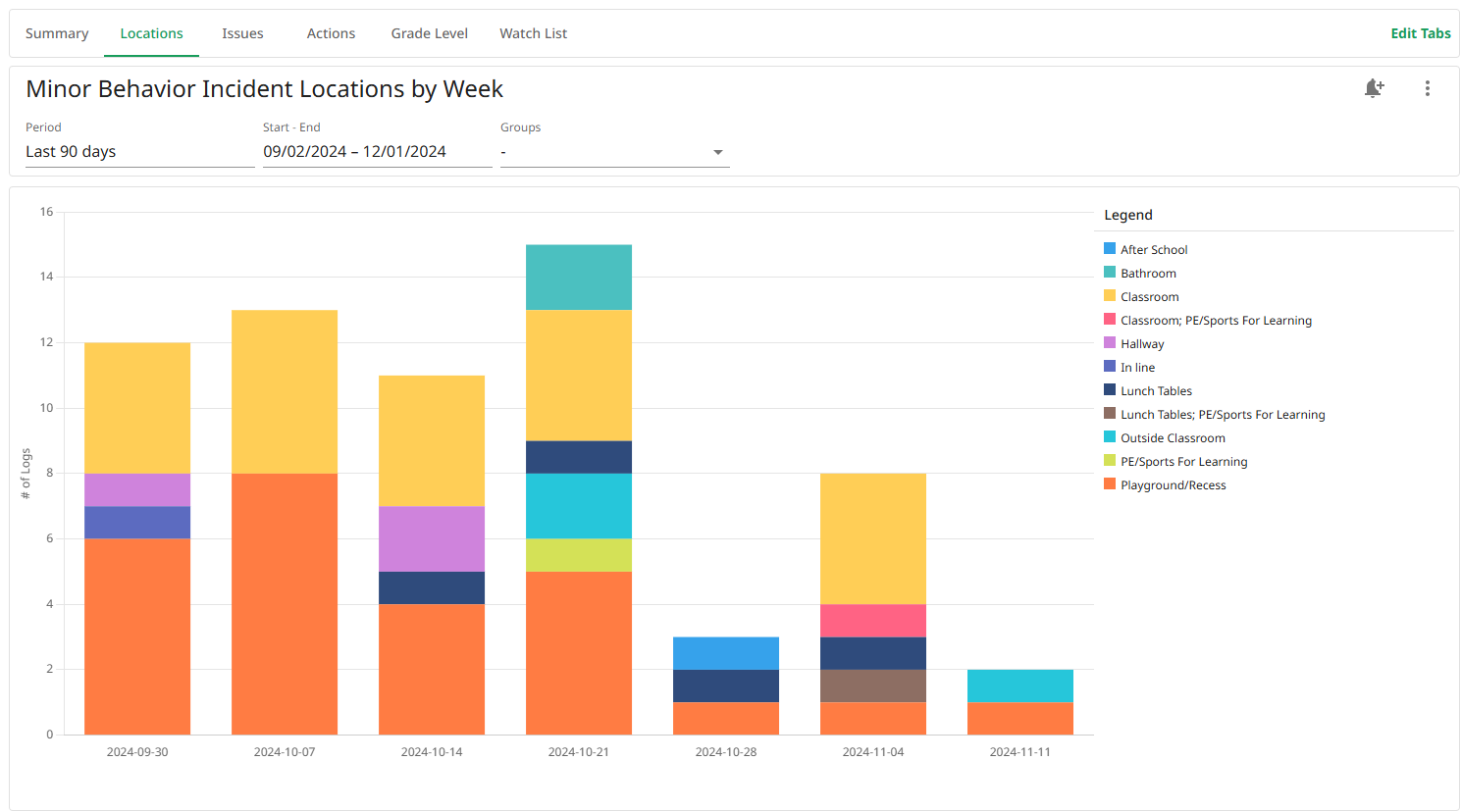 Analyzing Major and Minor Behavior Incidents in Schools