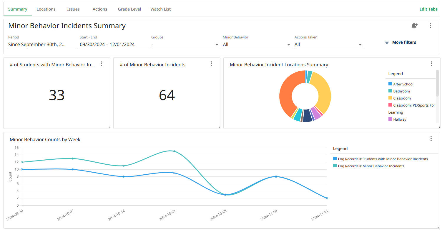 Analyzing Major and Minor Behavior Incidents in Schools